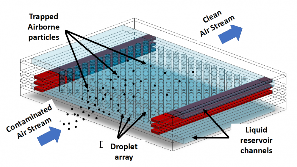 Liquid membranes for filtration of aerosols and airborne particulates ...