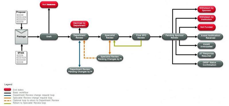 RAPSS General FAQs | Rutgers Research